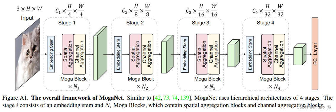 深度学习论文 Efficient Multi Order Gated Aggregation Network及其pytorch实现moganet Multi Order Gated 7888