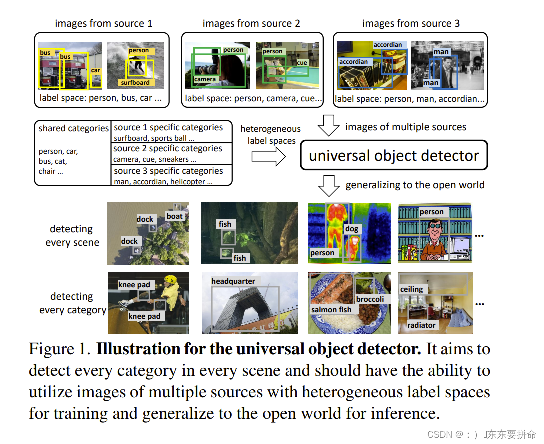 Detecting Everything in the Open World: Towards Universal Object Detection小陈读paper系列（泛读 ...