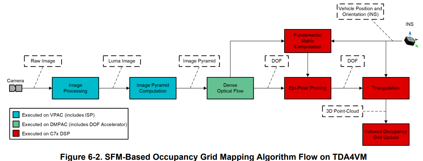 TI TDA4 SFM-2D OG Map_c7x资源占用和释放-CSDN博客