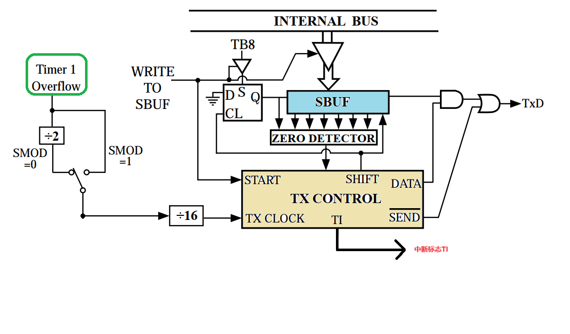 51单片机 - 串口UART_发送_51 uart发送函数-CSDN博客