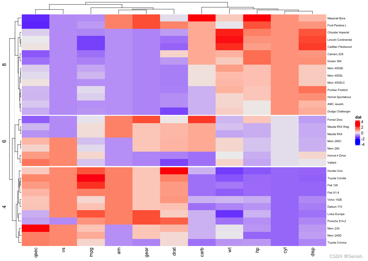 【R语言】24种R语言新手入门之heatmap热图（四）_r语言heatmap-CSDN博客
