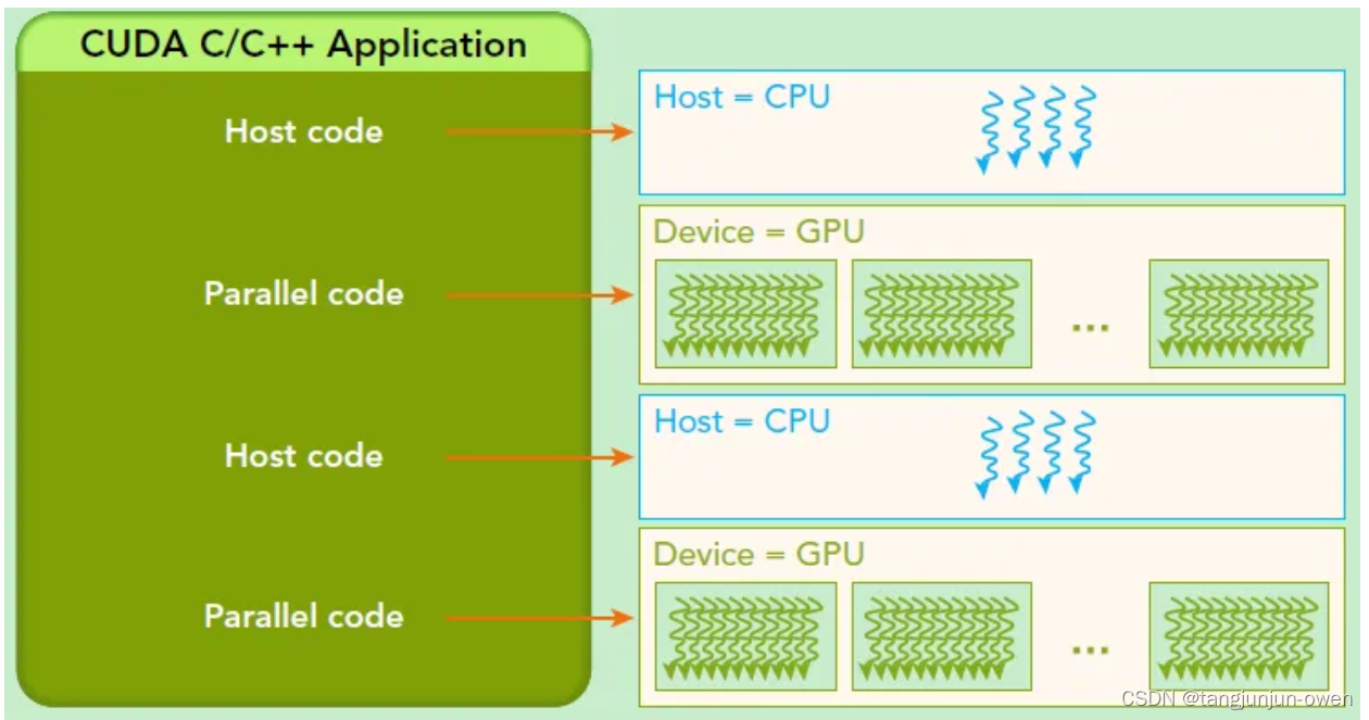 CUDA之CUDA原理篇_tangjunjun-owen的博客-CSDN博客