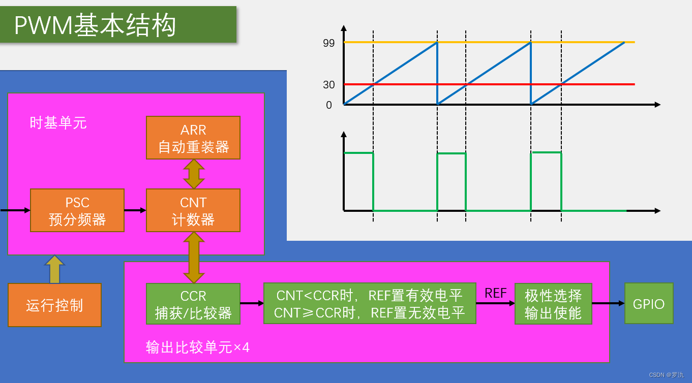 Stm32学习笔记【江科协】【6 4】pwm驱动led呼吸灯andpwm驱动舵机andpwm驱动直流电机 用pwm实现灯光渐变江协科技 Csdn博客