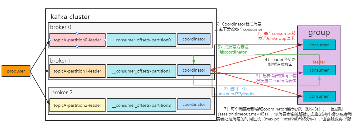 kafka笔记（四）：消费者-消费方式/消费者工作流程/消费者API/分区分配及平衡/手动、自动提交offset_kafka consumer.assign(topicpartitions ...