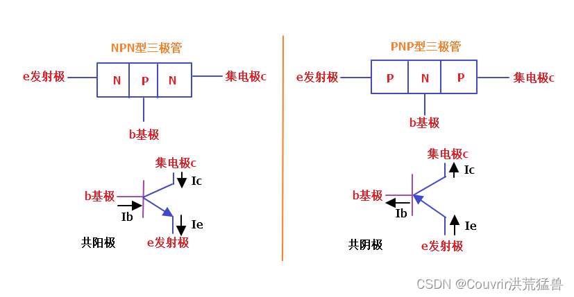 NPN和PNP三极管收录笔记_npn pnp-CSDN博客
