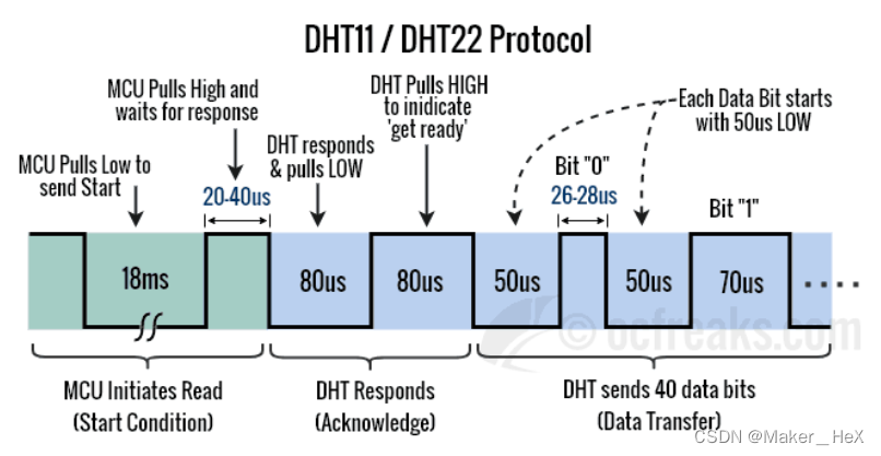 DHT11温湿度传感器（配合树莓派使用）_dht11温度传感器的原理及应用-CSDN博客