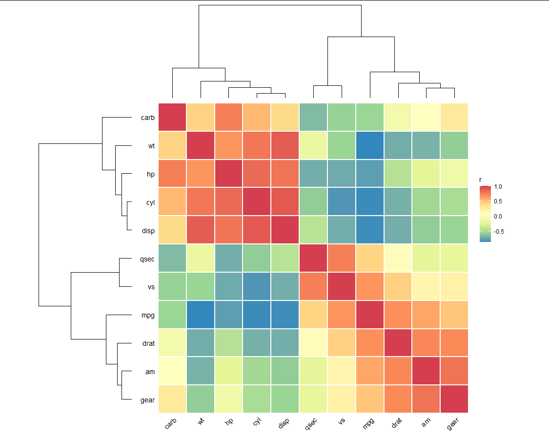 ggplot2 绘制 相关矩阵图_quickcor-CSDN博客