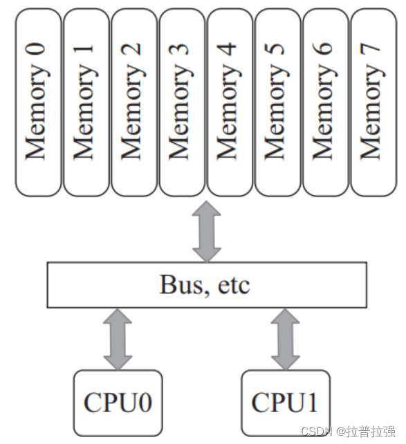 DPDK关键技术学习笔记_dpdk prefetch-CSDN博客
