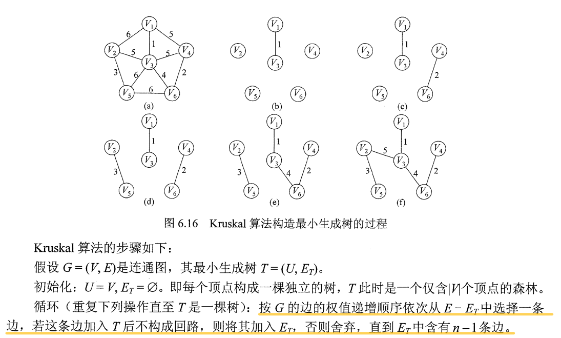 最小生成树算法：prim算法和kruskal算法（来源：王道数据结构）王道考研 数据结构 最小生成树 Kruskal Csdn博客 