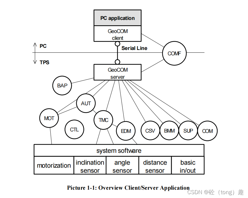 【徕卡全站仪Geocom开发】开发日志#02_geocom manual-CSDN博客