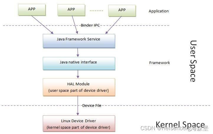 Android HAL层浅析-CSDN博客