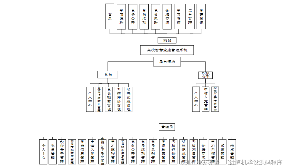 计算机毕业设计springboot高校智慧党建管理系统y32wd9【附源码数据库部署lw】苏苏酱 ゛计算机毕设源码程序的博客 Csdn博客