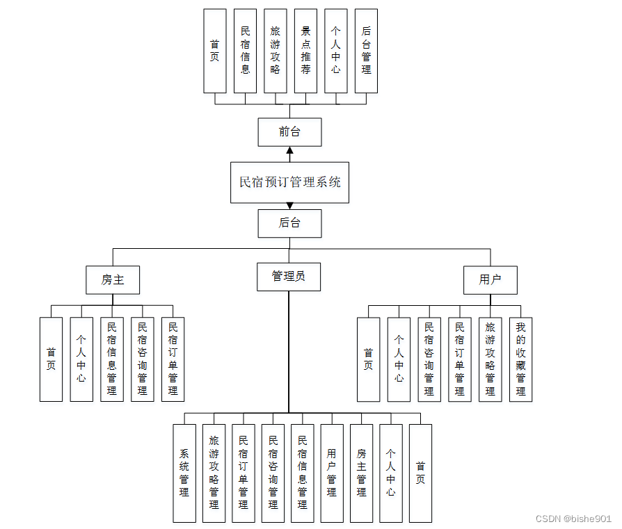 【附源码】计算机毕业设计ssm民宿预定管理系统民宿预订系统 Csdn博客