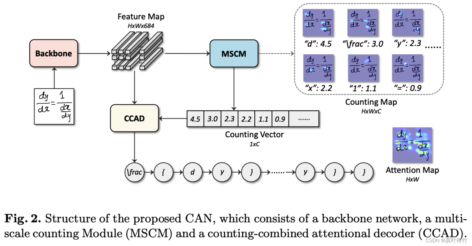 CAN源码解析（HMER:Counting-Aware Network for HandwrittenMathematical Expression Recognition）_github ...