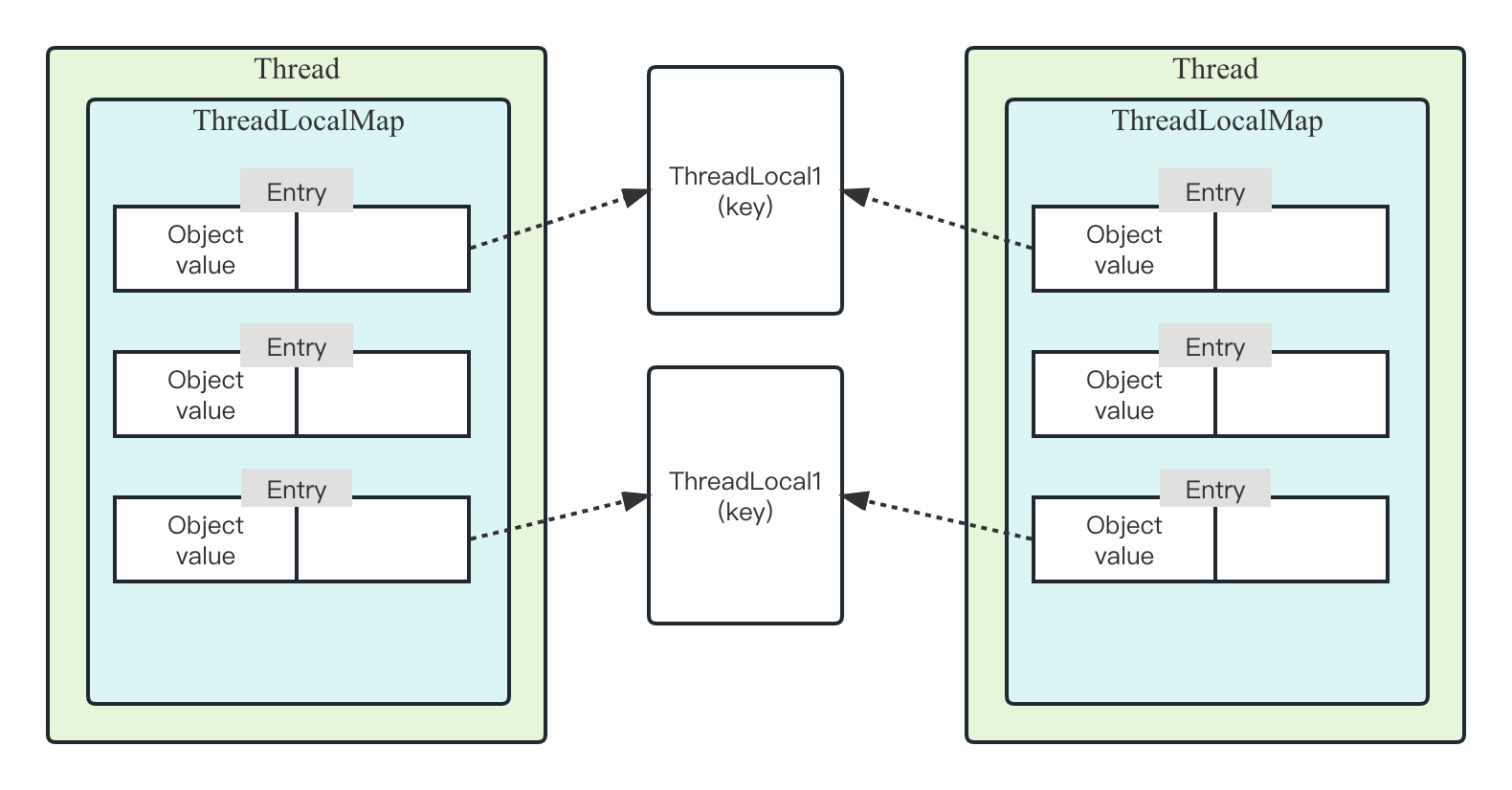导致JVM内存泄露的ThreadLocal详解-CSDN博客