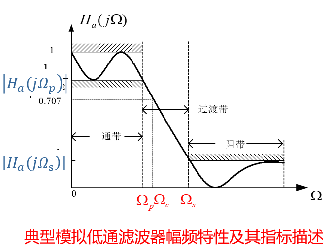 【数字信号处理】第六章 Iir滤波器的设计数字带通滤波器 Iir Csdn博客