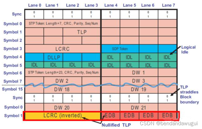 PCIe专题学习——4.1（物理层数据流解析）_gen1 gen2 gen3 时钟幅值-CSDN博客