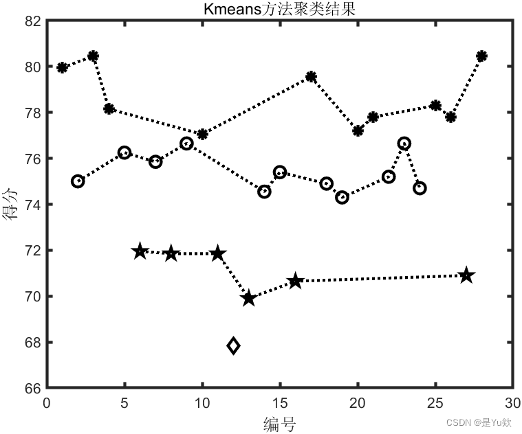 数学建模3：2012A_样品编码排序-CSDN博客