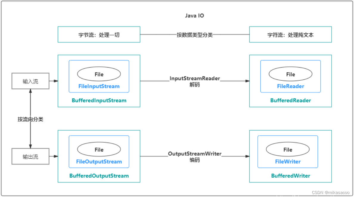 Java Io:字节流、字符流、缓冲流2023816java字符缓冲流读汉字和存汉字 Csdn博客