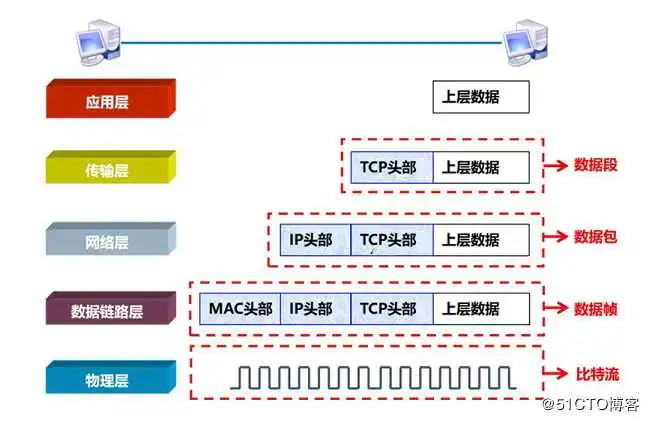 OSI（Open System Interconnect）开放系统互联参考模型-7层模型_osl七层参考模型-CSDN博客