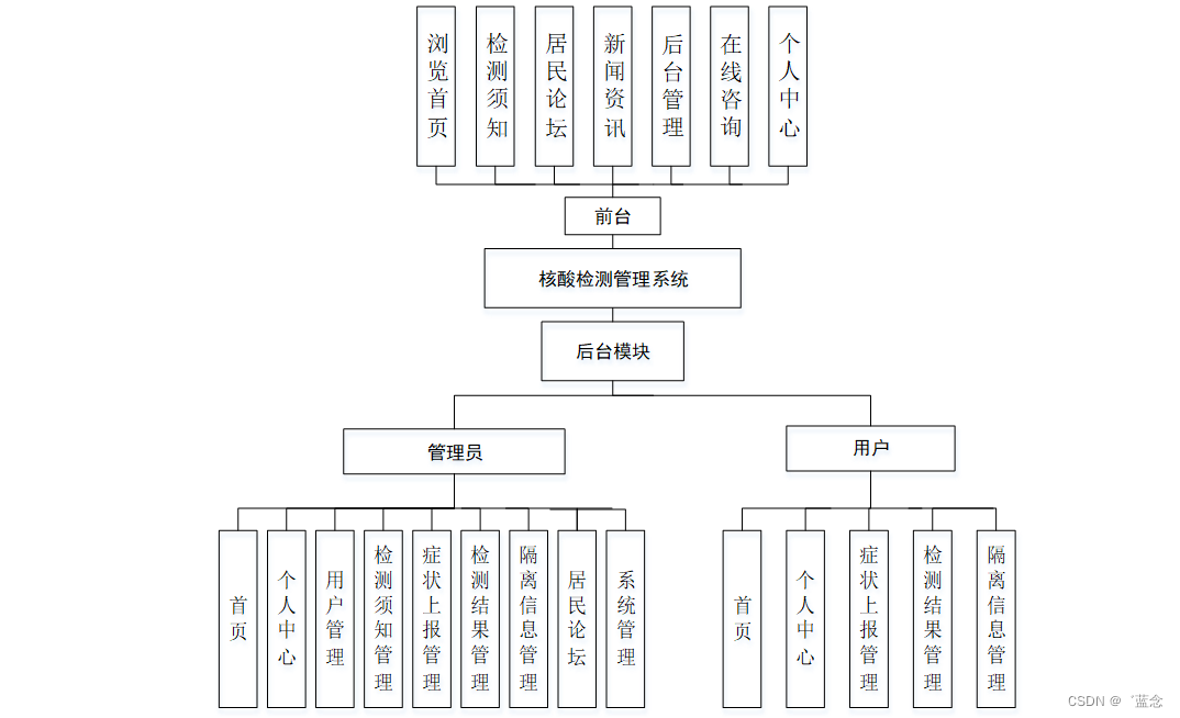 计算机毕业设计springboot核酸检测管理系统的设计与实现88f859【附源码数据库部署lw】用e R图实现做核酸 Csdn博客