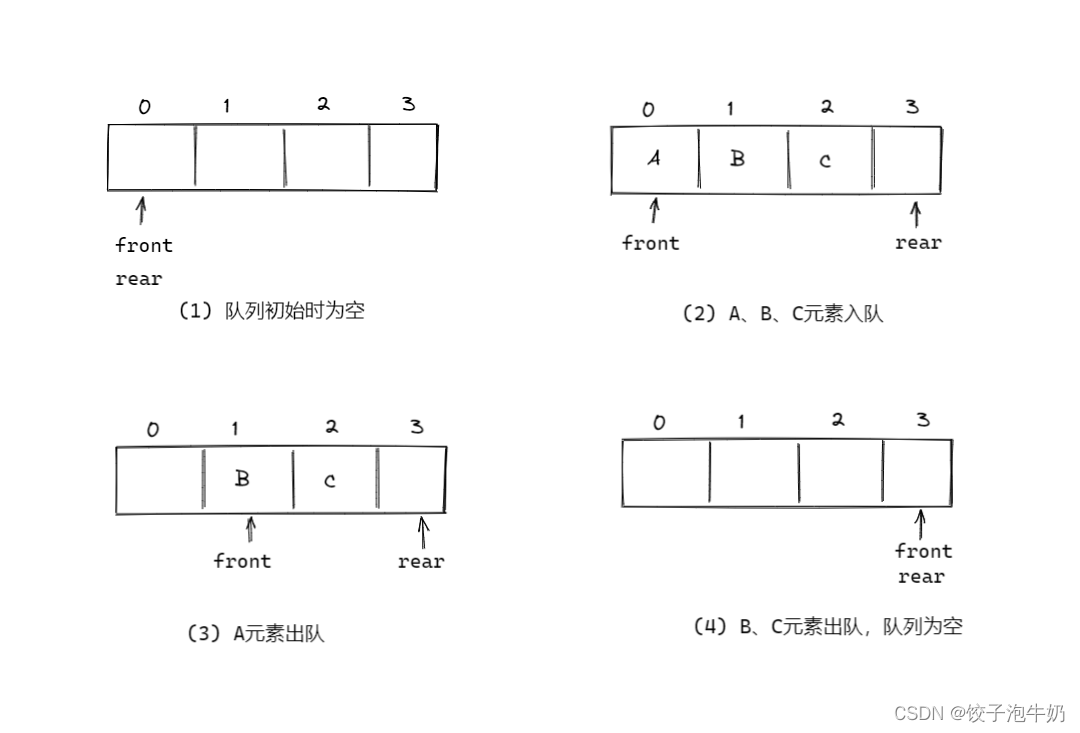 数组队列 Csdn博客 
