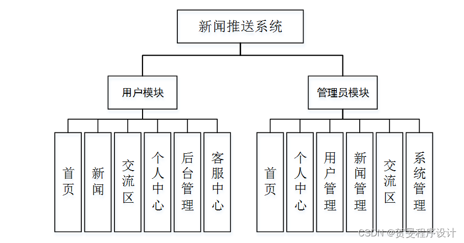 Javaphpnodejspython新闻推送系统【2024年毕设】新闻推送系统整体框架 Csdn博客 