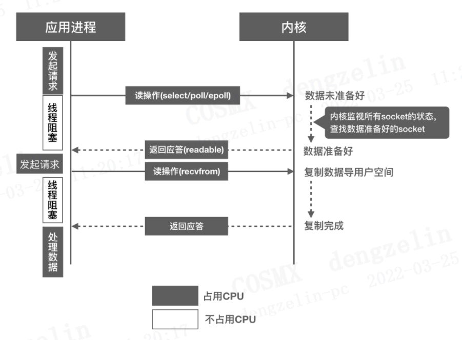 Linux的IO模型 —— 多路复用(select、poll、epoll)_多路复用模型-CSDN博客