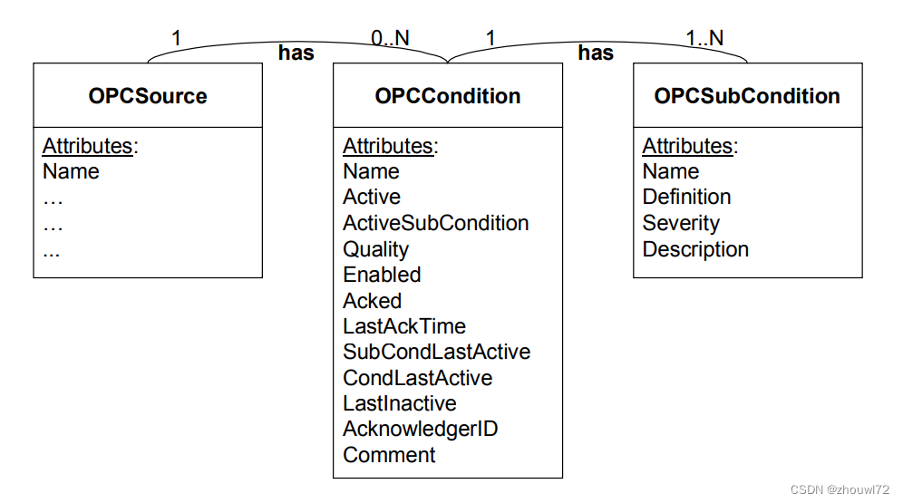 通讯协议014——全网独有的OPC AE知识一之基本概念_opc ae传输协议-CSDN博客
