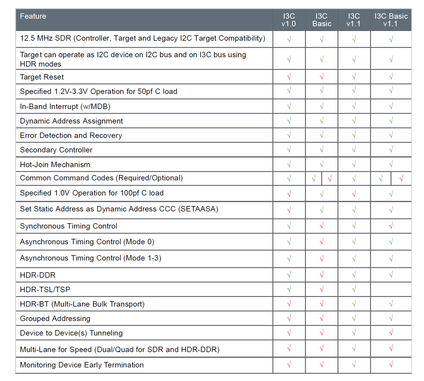 I2C详解(5) I2C总线的规范以及用户手册(4) MIPI I3C 概述_mipi i2c-CSDN博客