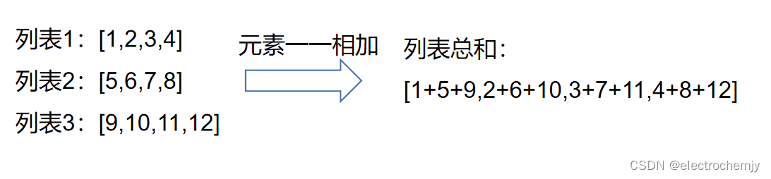 【python学习】实现将多个列表元素一一相加 一次相加python Csdn博客
