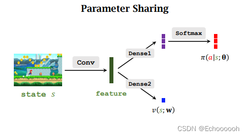【策略学习2】REINFORCE with baseline-CSDN博客