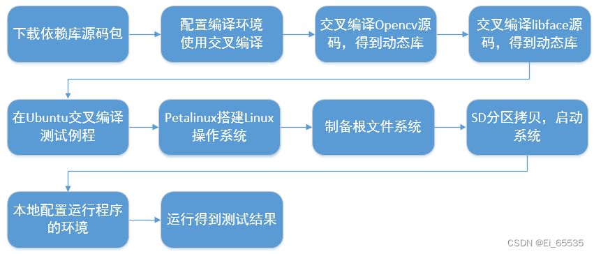 ZYNQ(ARM)部署人脸检测模型libfacedetection-CSDN博客