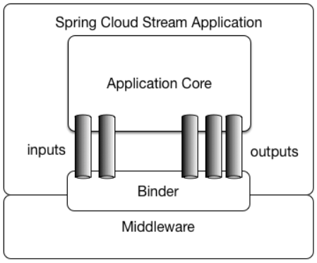 Spring Cloud Stream Rabbit 3.1.3 入门实践_streambridge.send-CSDN博客