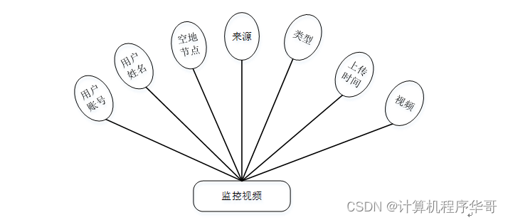 计算机毕设（附源码）java Ssm基于自组网的空地一体化信息系统java 自能组网 Csdn博客