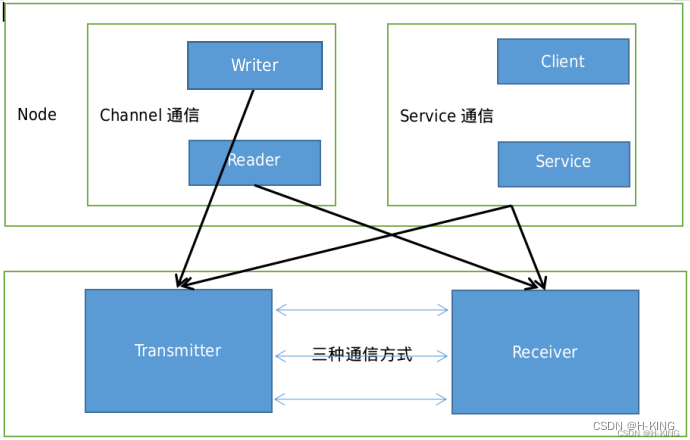 百度自动驾驶apollo源码解读22：/cyber/node模块和/cyber/service模块_百度cyber github-CSDN博客
