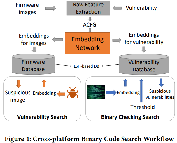 安全研究 # Neural Network-based Graph Embedding for Cross-Platform Binary Code Similarity Detection