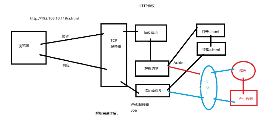 嵌入式Web项目（二）——CGI的引入_cgi web-CSDN博客