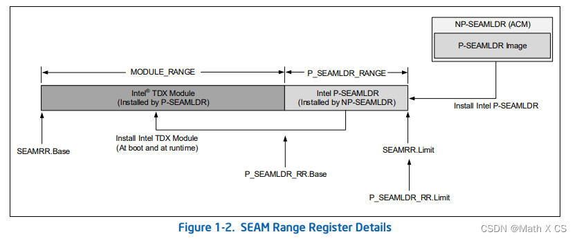 Intel Trust Domain Extensions(TDX)介绍_intel tdx-CSDN博客