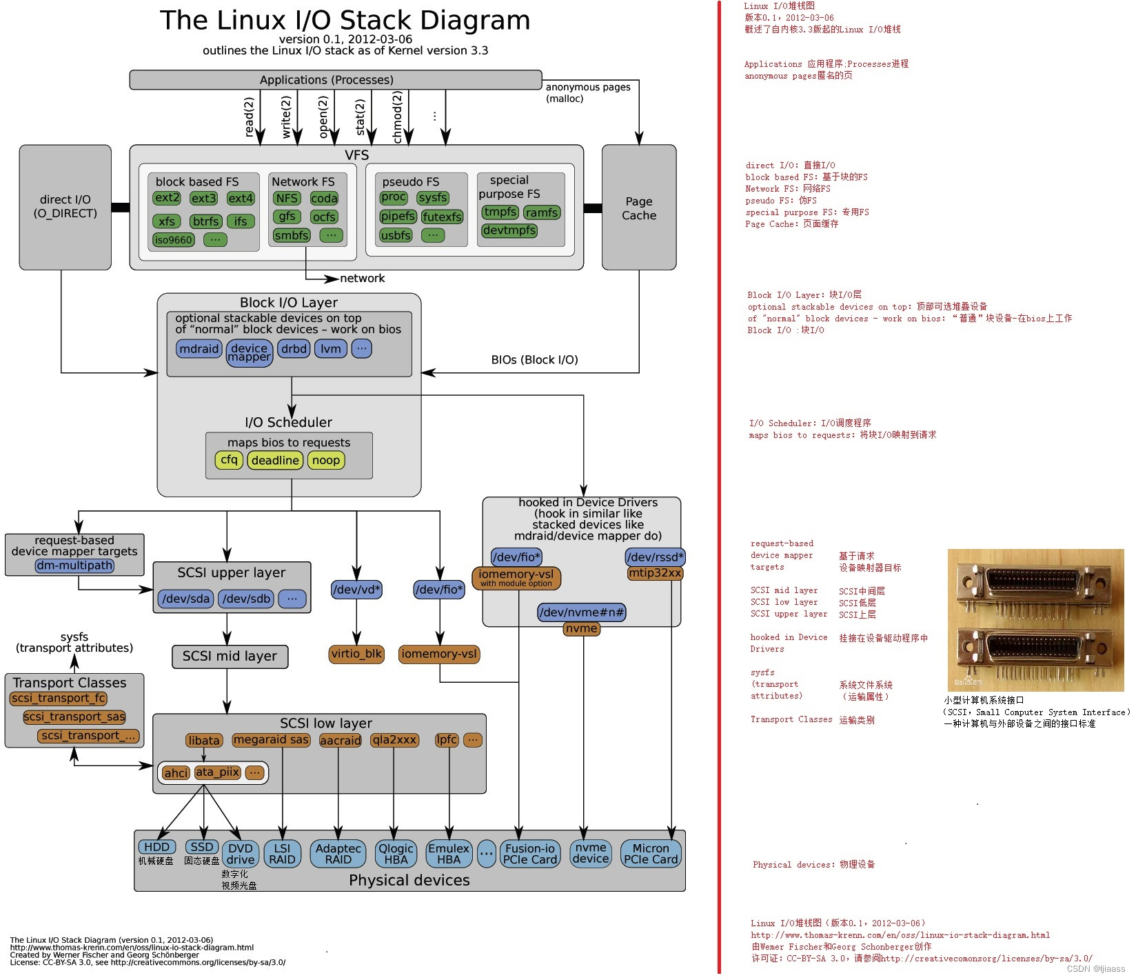 Linux内核设计与实现 第十四章 块I/O层_linux -eio-CSDN博客