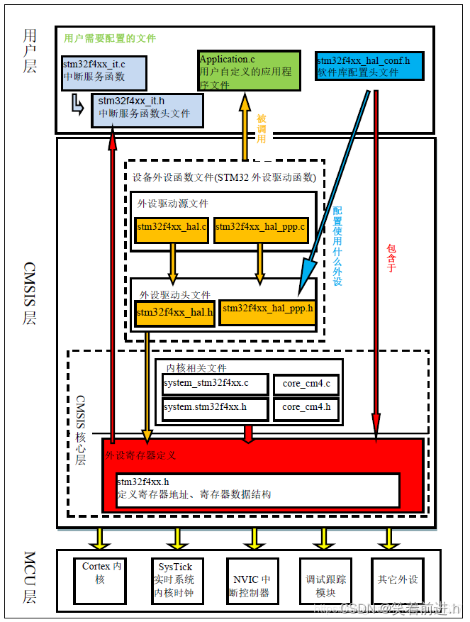 嵌入式stm32入门之stm32点灯实践（2）——hal库嵌入式一般用库函数还是hal笑着前进h的博客 Csdn博客 