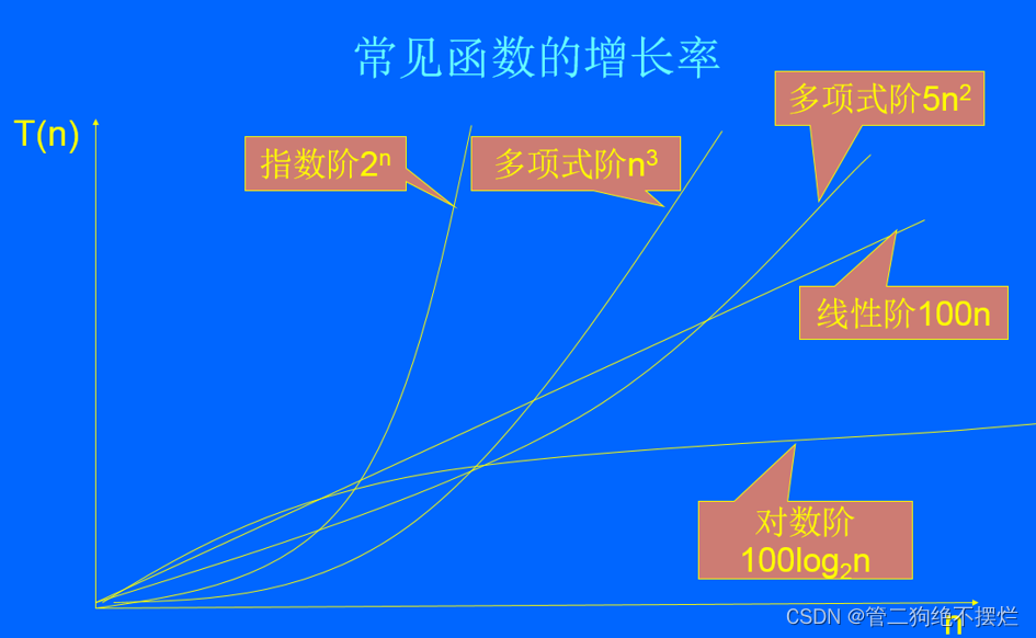 考研复习之数据结构笔记（二）算法与算法评价、时间空间复杂度及相关计算（后续有实例分析）考研算法的评价标准和算法效率的度量方法 Csdn博客 9122