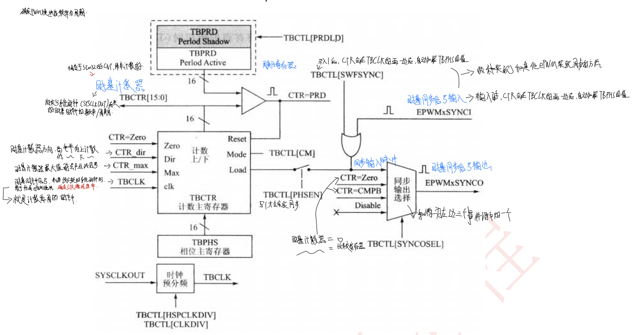 DSPTMS320F28335_ePWM_dsp28335多个epwm同步-CSDN博客