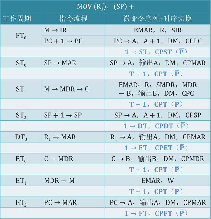 DJ7-5 指令流程与微命令（第一节课）_指令流程 dr 目的地址-CSDN博客