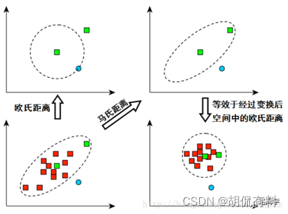 【马氏距离】python mahalanobis记录_scipy.spatial.distance import mahalanobis-CSDN博客