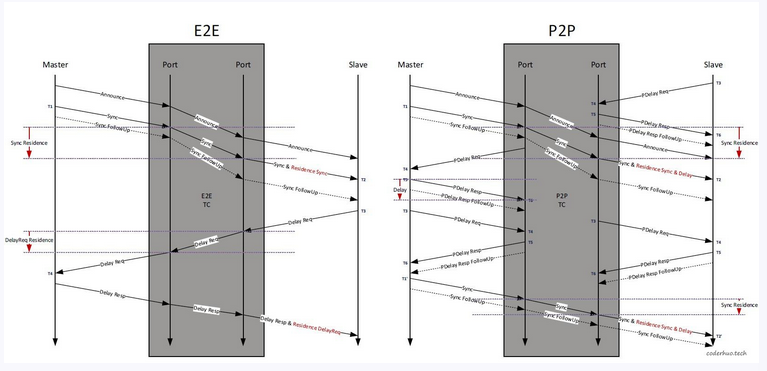 AVB简介--第二篇：gPTP简介_avb gptp-CSDN博客