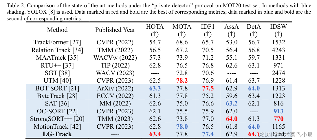 多目标跟踪：Localization-Guided Track: A Deep Association Multi-Object Tracking Framework Based on ...