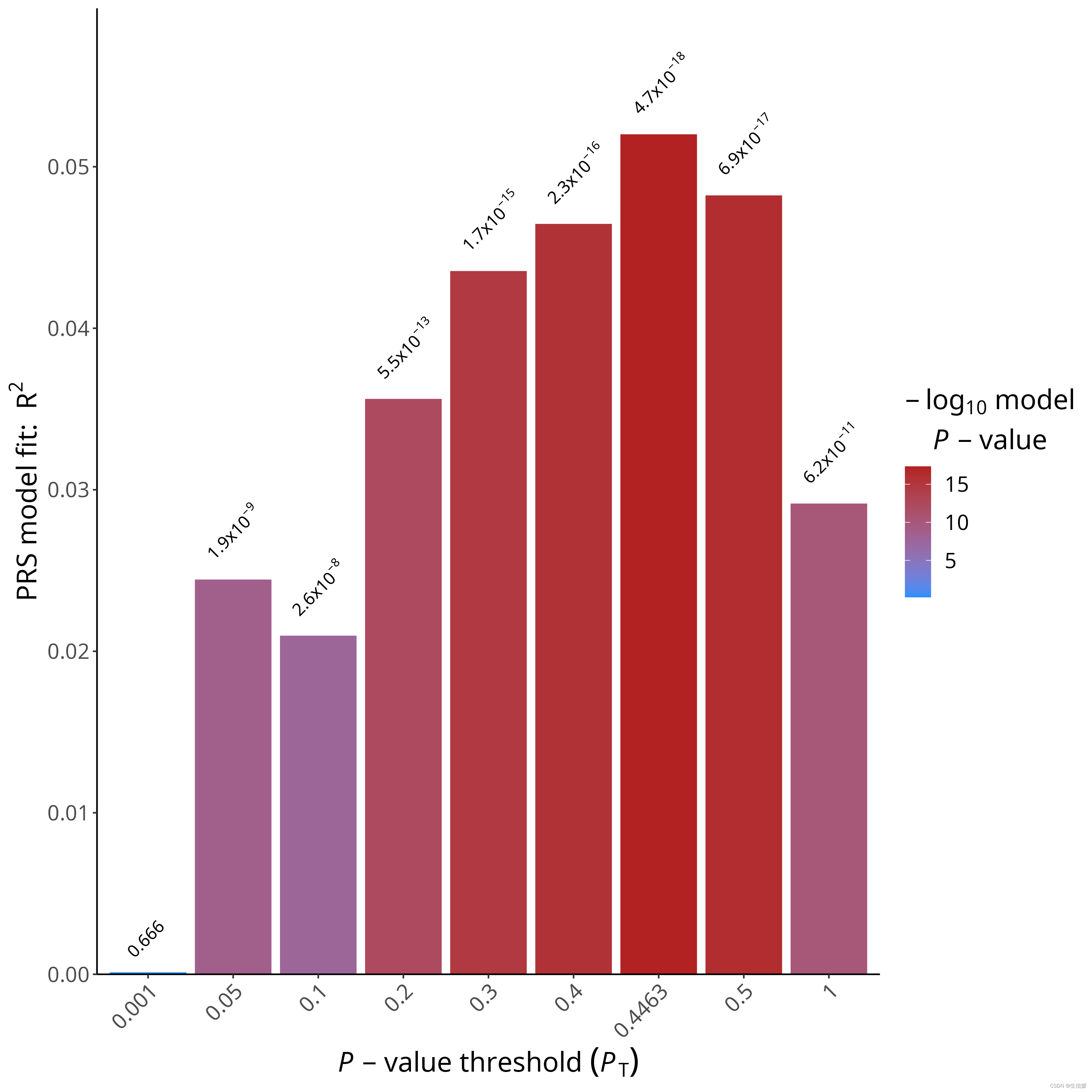 PRS分析在linux上实操_prsice指定阈值-CSDN博客