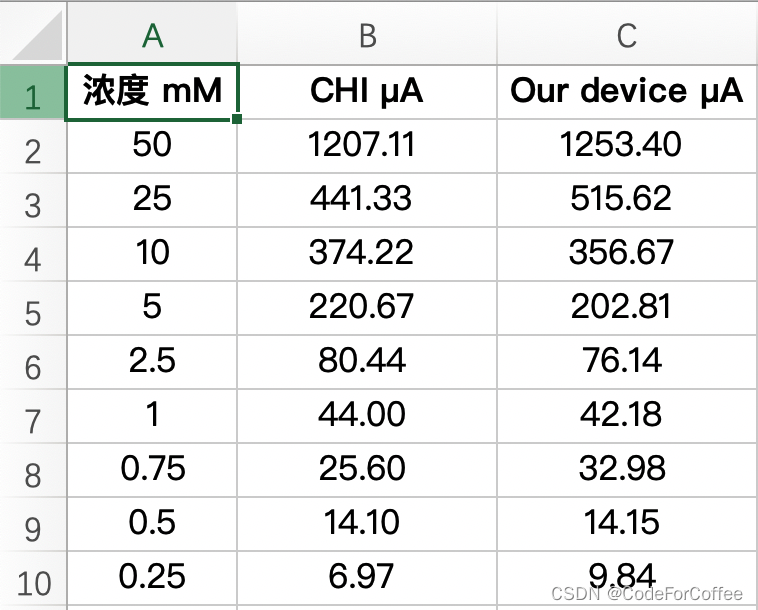 Bland Altman 一致性分析excel怎么做bland Altman分析 Csdn博客
