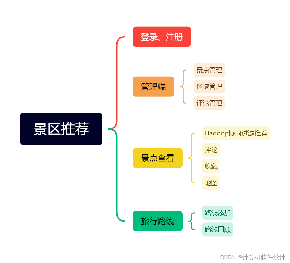 计算机毕业设计之基于hadoop和协同过滤的旅游景点推荐系统基于hadoop的旅游推荐系统 Csdn博客